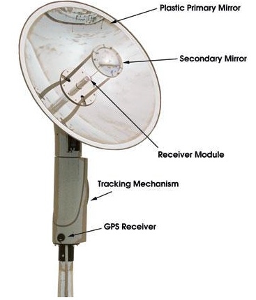 SOLVED: The primary mirror, secondary mirror, and receiver module have ...