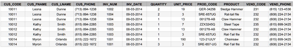 Using The Invoice Table Structure Shown Below Do The Following Awrite The Relational Schema Draw 3128