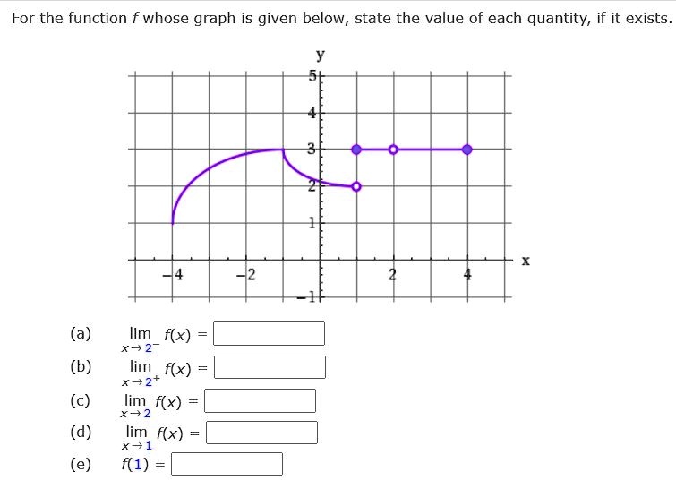 SOLVED: For the function f whose graph is given below, state the value of each quantity, if it ...