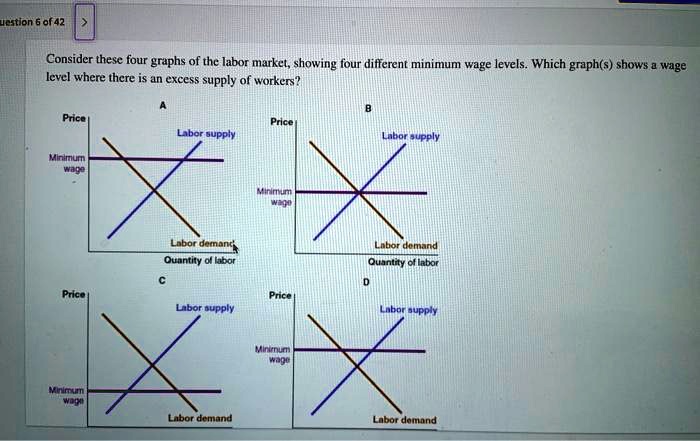 SOLVED: Jestion6 of42 Consider these four graphs of the labor markct ...