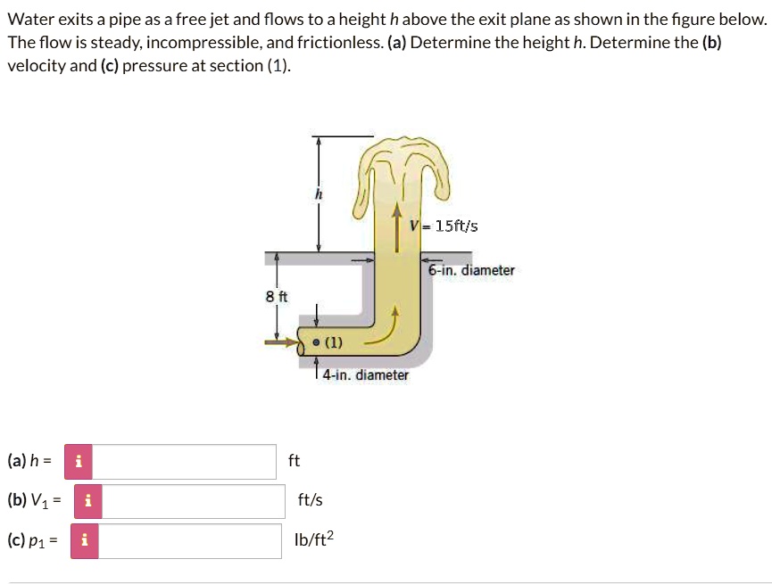 SOLVED: Water exits a pipe as a free jet and flows to a height h above ...
