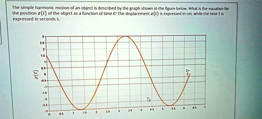 The simple harmonic motion of an object is described by the graph shown ...
