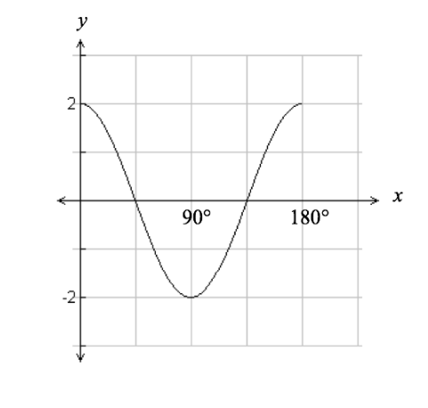 SOLVED: Find the equation of the cosine function: