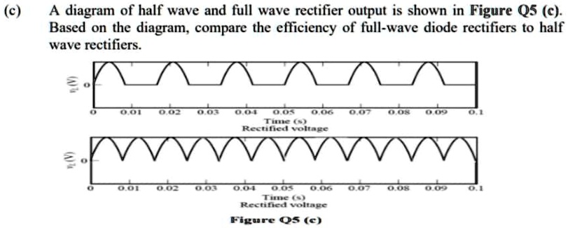 SOLVED: (c) Diagram of half-wave and full-wave rectifier output is shown in Figure Q5 (c). Based ...