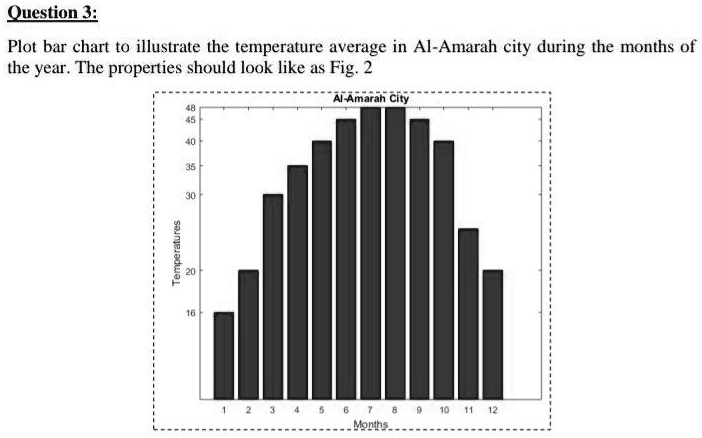 SOLVED: Question 3 Plot bar chart to illustrate the average temperature in Al-Amarah city during ...