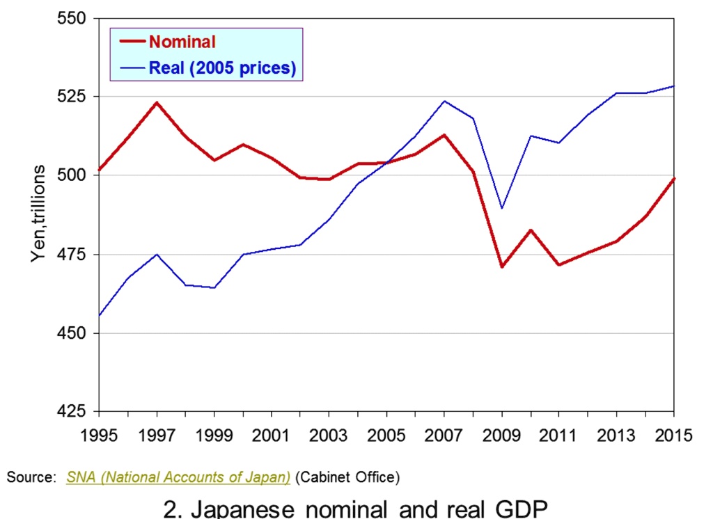 SOLVED: The graphic below depicts the nominal and real GDP in Japan ...