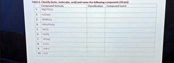 Texts: Table 6. Classify ionic, molecular, acid and name the following compounds (10 pts ...