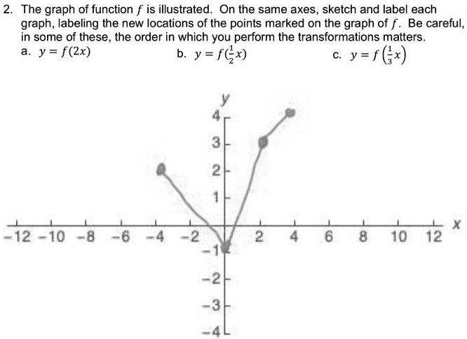 2. The graph of function f is illustrated. On the same axes, sketch and label each graph ...