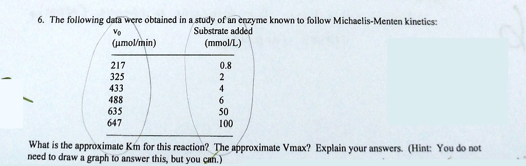 SOLVED: The following data were obtained in a study of an enzyme known to follow Michaelis ...
