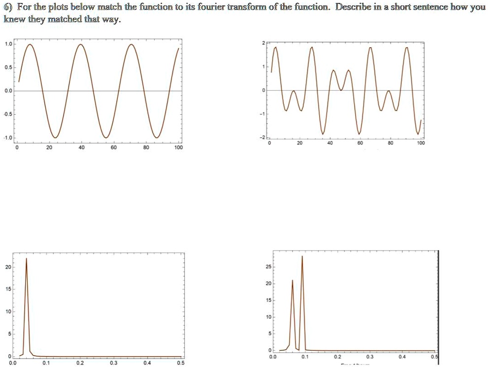 6) For the plots below match the function to its fourier transform of ...