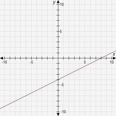 SOLVED: 'Which number best represents the slope of the graphed line? A ...