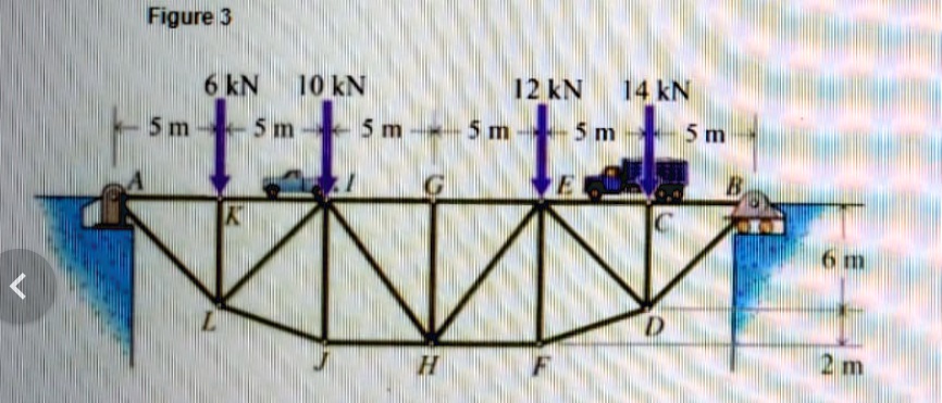 SOLVED: The inverted bridge truss has the loading shown below. Find the ...