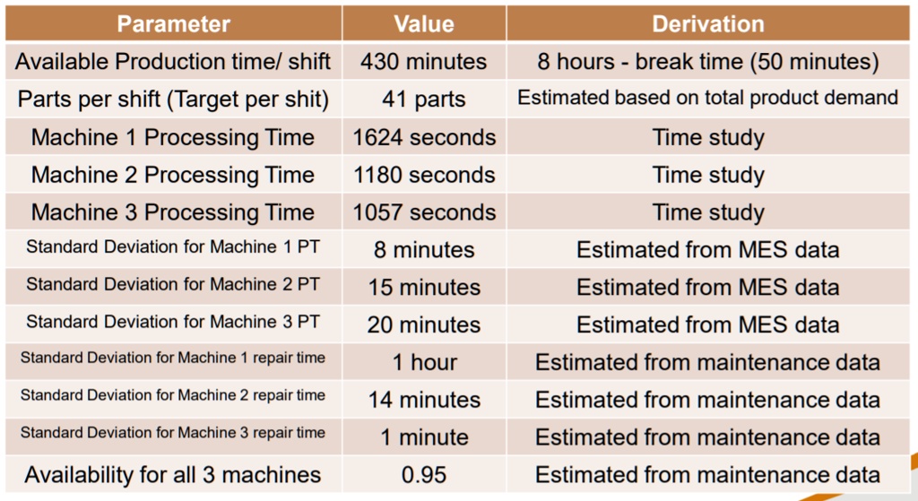 SOLVED: Calculate the average cycle time, WIP, and utilization for the ...