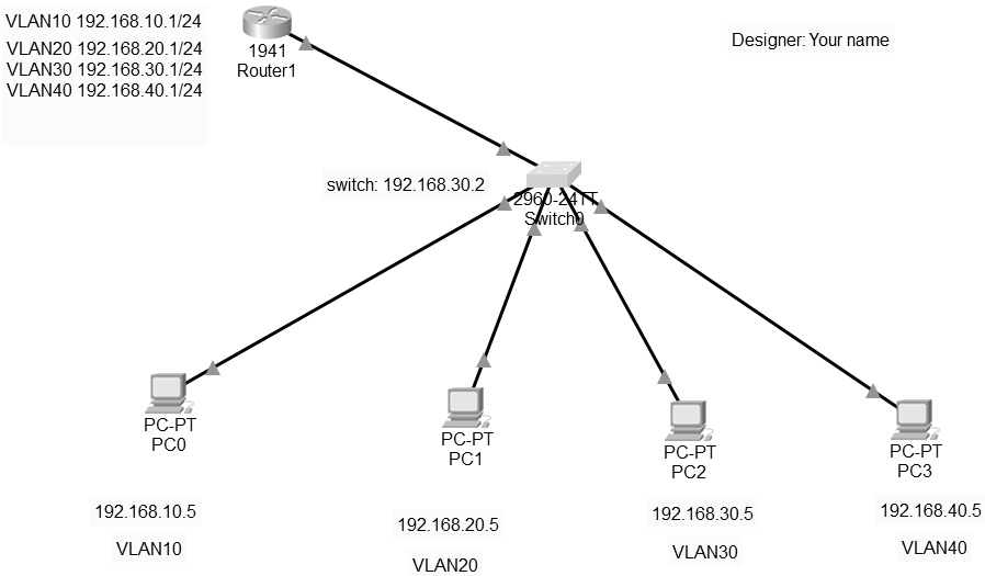 Solved Using Cisco Packet Tracer Create Vlans With The Topology And