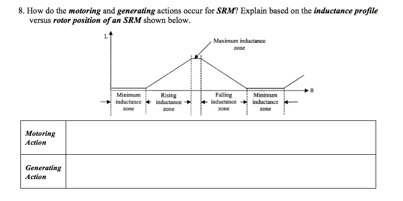 SOLVED: How do the motoring and generating actions occur for SRM ...