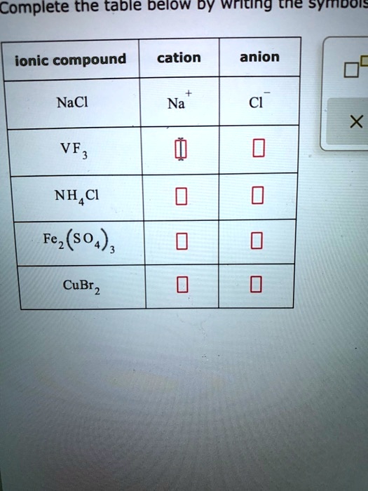 Complete the table below by writing the symbols ionic compound cation anion NaCl Na^+ Cl ...
