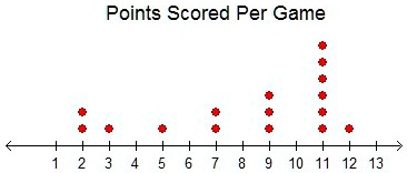 The number of points that Shira scored in each basketball game so far ...