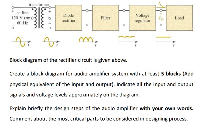 SOLVED: ac line 120 V(rms zH 09 Diode rectifier Voltage regulator Filter Load Block diagram of ...