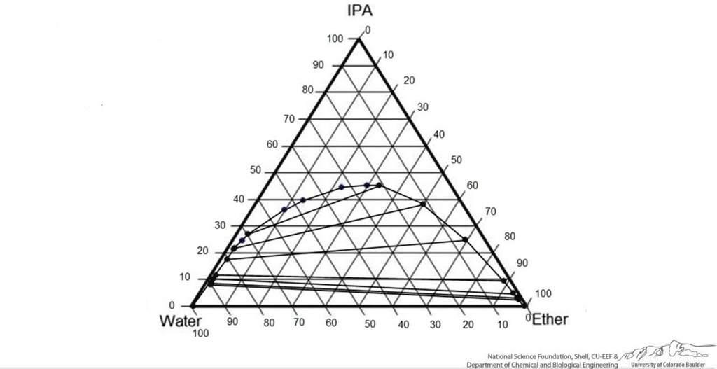 SOLVED: Using the ternary phase diagram below, determine if the ...