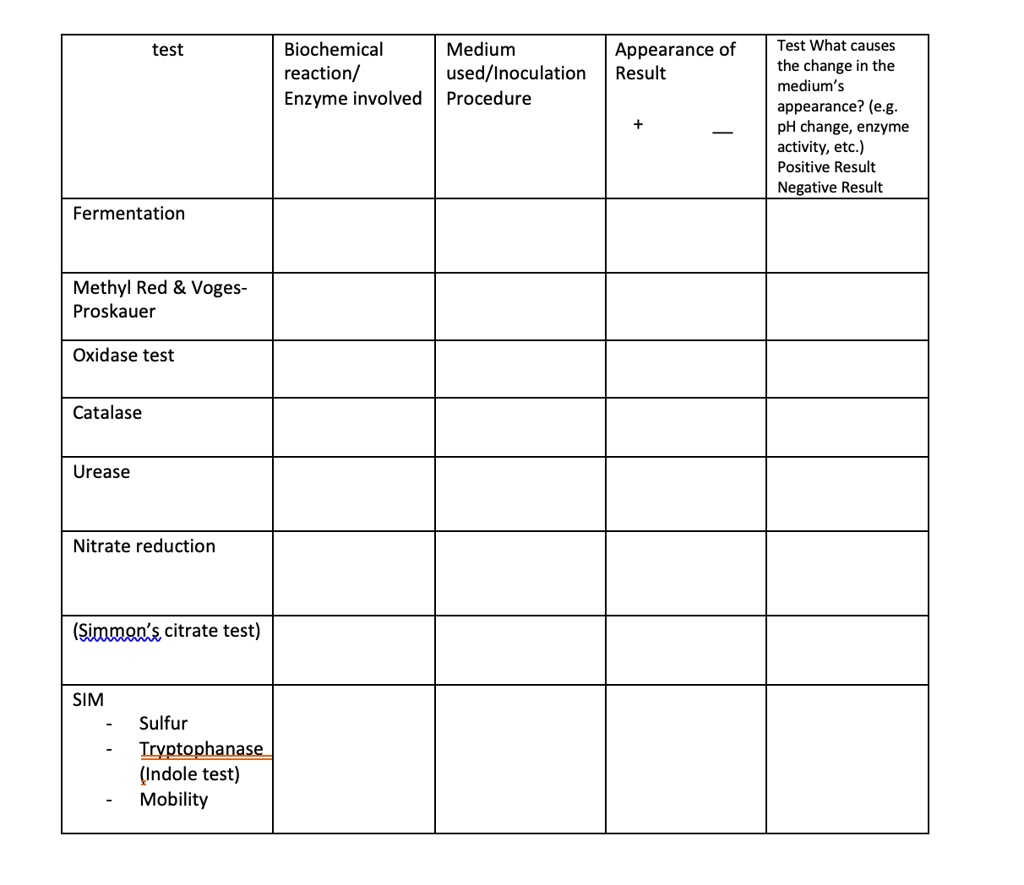 SOLVED: Biochemical Medium reaction/ used/Inoculation Enzyme involved ...