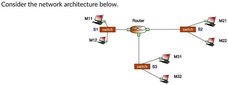 Using Cisco Packet Tracer, demonstrate the following configuration for ...