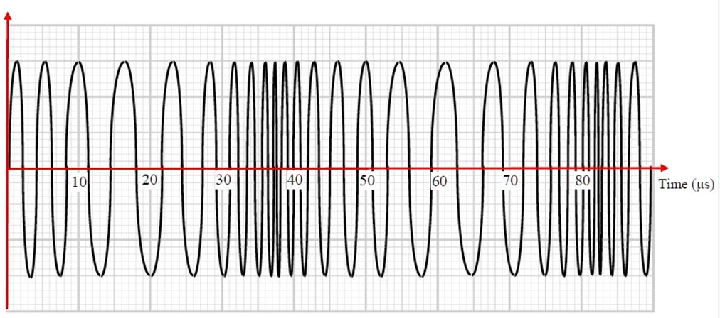 the diagram below shows an fm carrier modulated by a pure tone ...