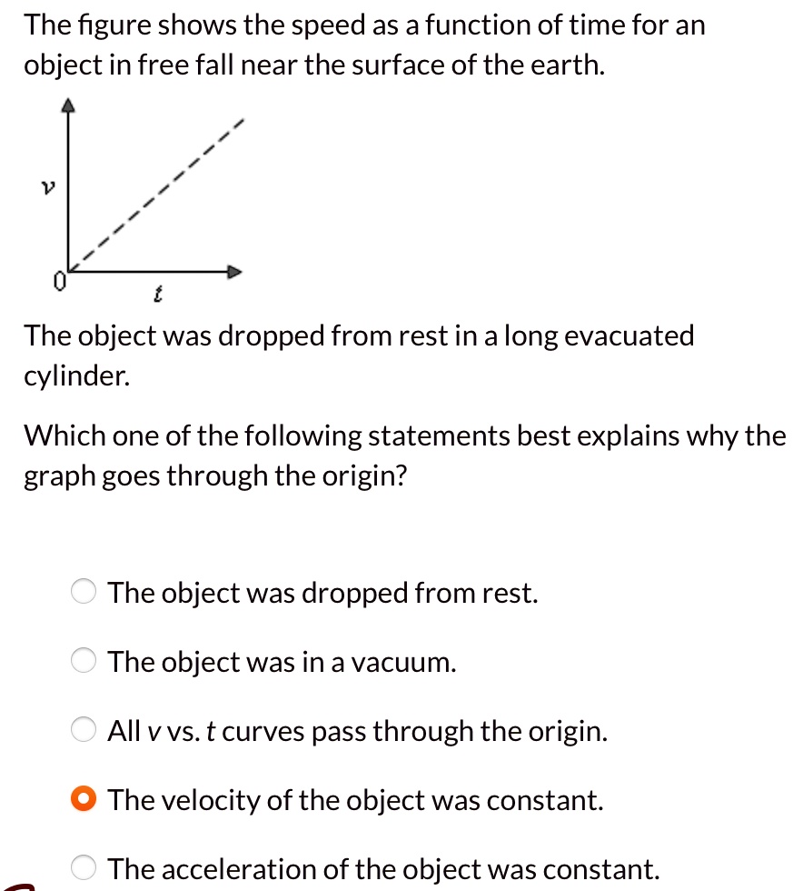 The figure shows the speed as a function of time for an object in free ...