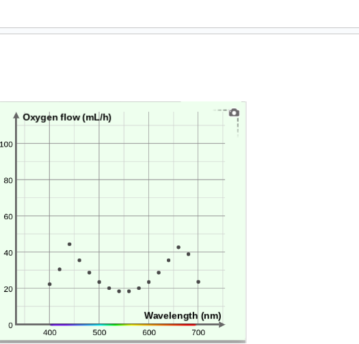 SOLVED: This graph shows the relationship between oxygen flow and the ...