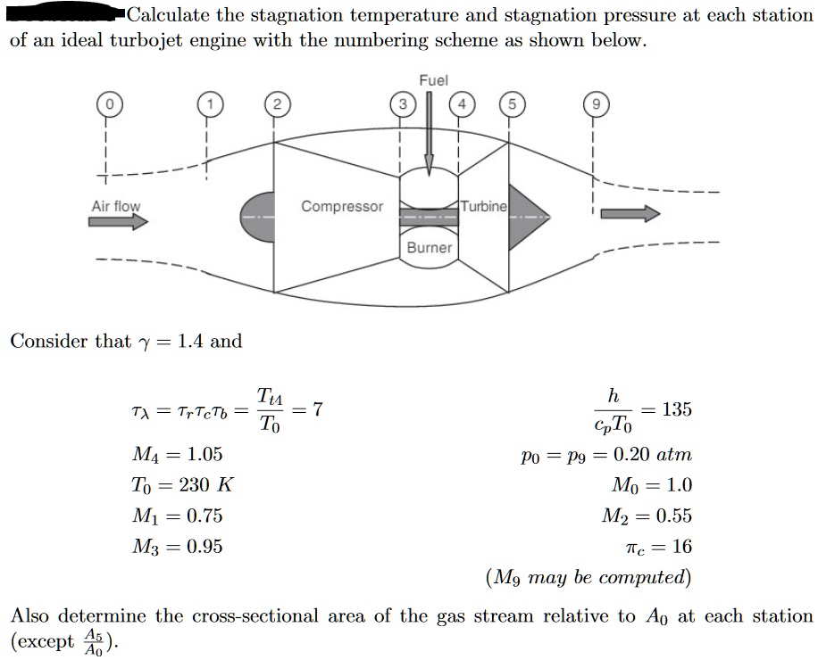 Calculate the stagnation temperature and stagnation pressure at each ...