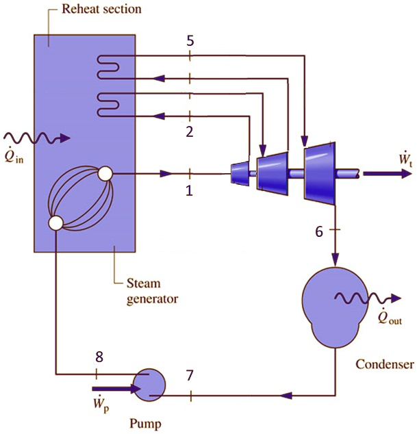 SOLVED: A steam power cycle that incorporates two reheat legs is shown ...