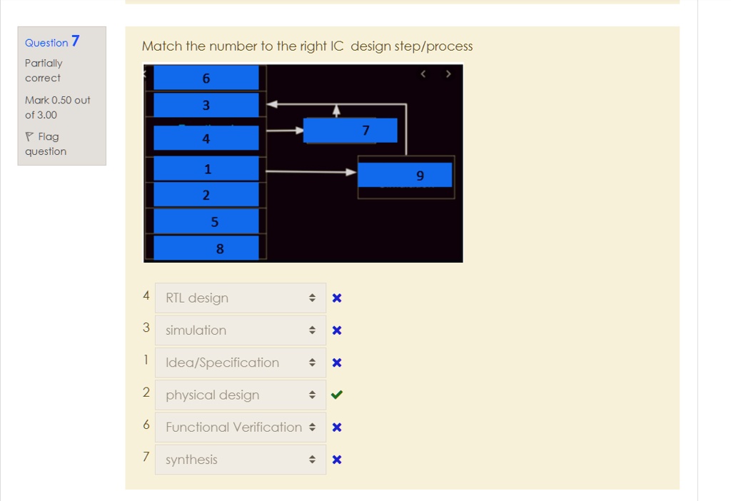 Solved The Options Are Rtl Design Simulation Idea Specification Physical Design Functional