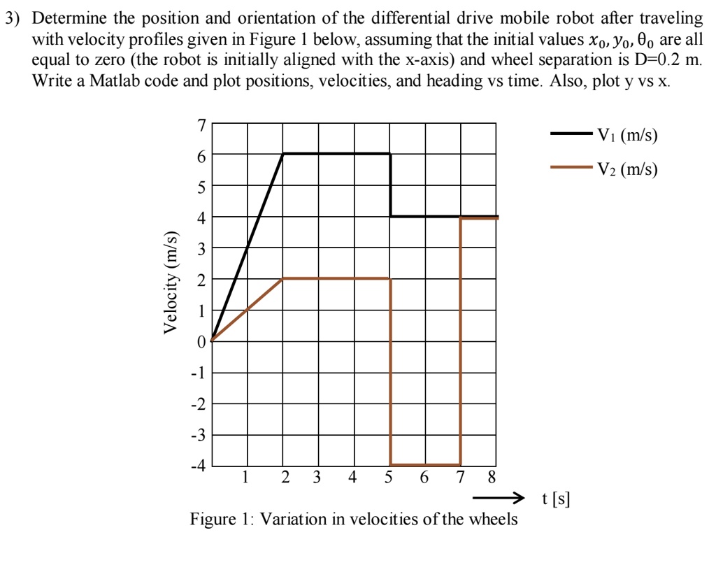 SOLVED: 3) Determine the position and orientation of the differential ...
