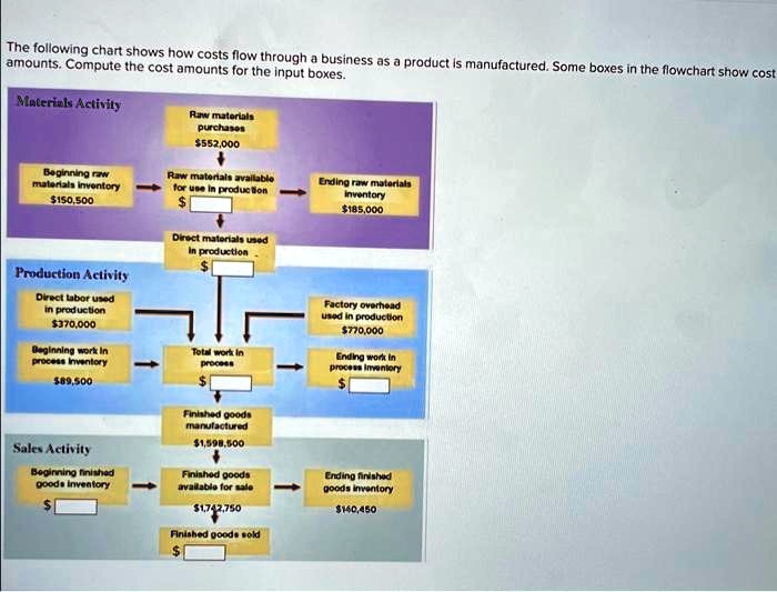 SOLVED: The following chart shows how costs flow through a business as a product is manufactured ...