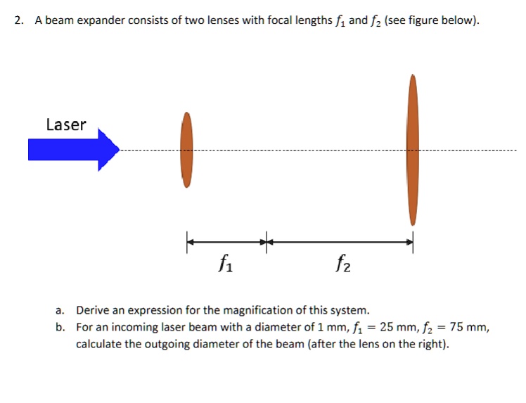 2. A beam expander consists of two lenses with focal lengths f1 and f2 ...