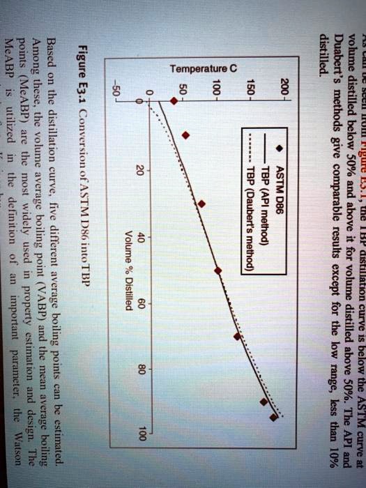 As can be seen from Figure 3.1, the IBP distillation curve is below the ...