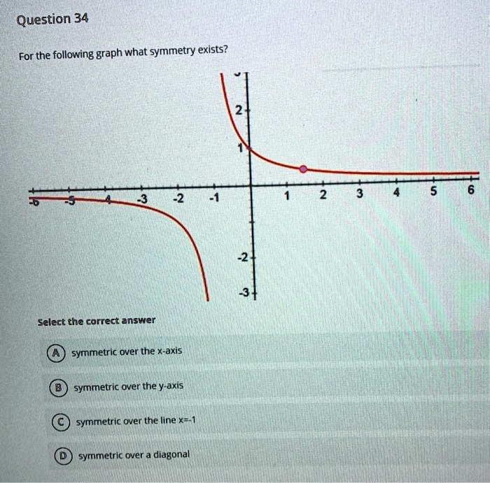 SOLVED: Question 34 For the following graph what symmetry exists? Select che correct ansher ...