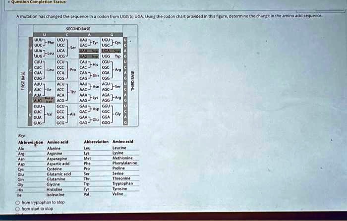Question Completion Status: A mutation has changed the sequence in a codon from UGG to UGA ...