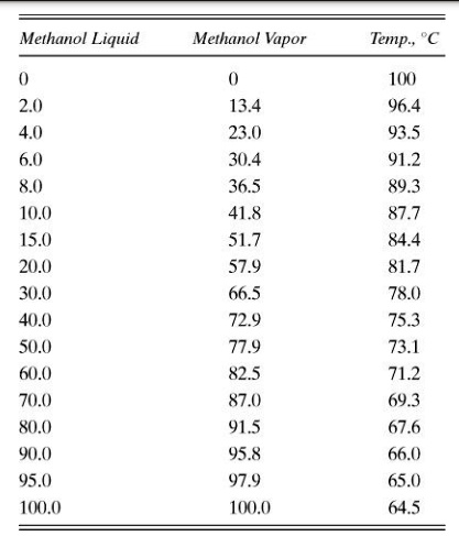 SOLVED: We wish to do a normal batch distillation of methanol and water ...