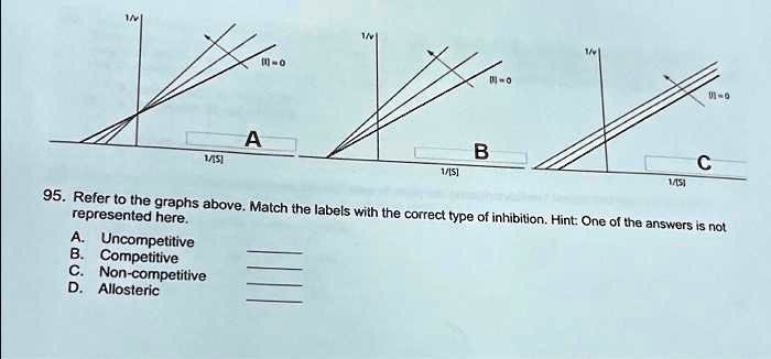 SOLVED: 1/v 1/v XXX 1/[S] [0]=0 A. Uncompetitive B. Competitive C. Non ...