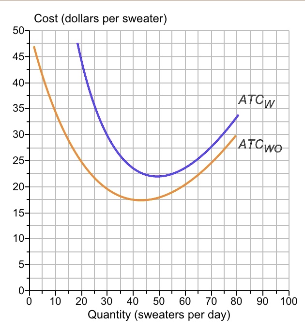 Cost (dollars per sweater) 50- 45- 40- 35- 30- 25- 20- 15- 10- 5- 0- 0 ...
