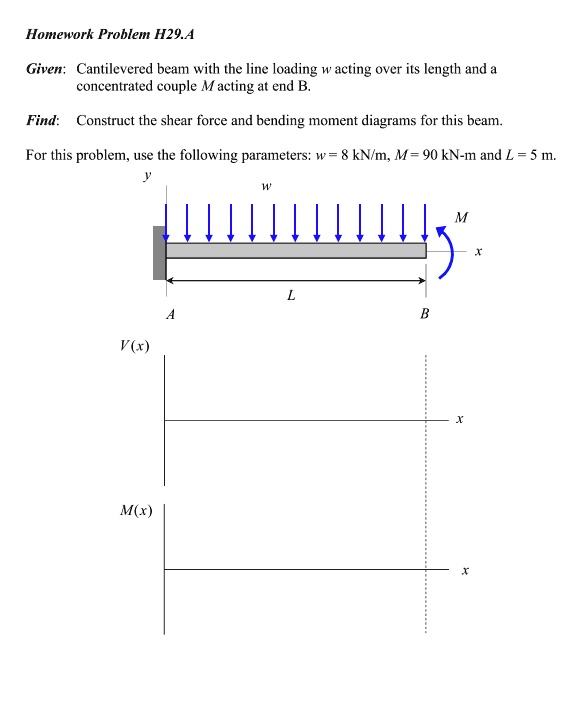 Homework Problem H29.A Given: Cantilevered beam with the line loading w acting over its length ...