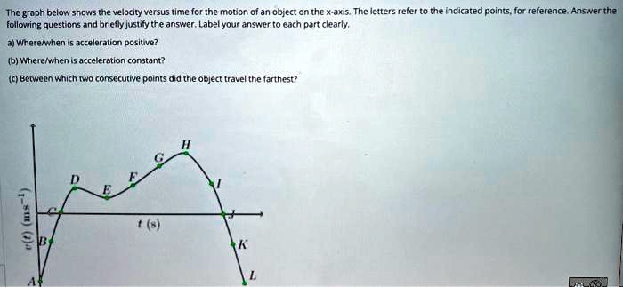SOLVED: The graph below shows the velocity versus time for the motion ...