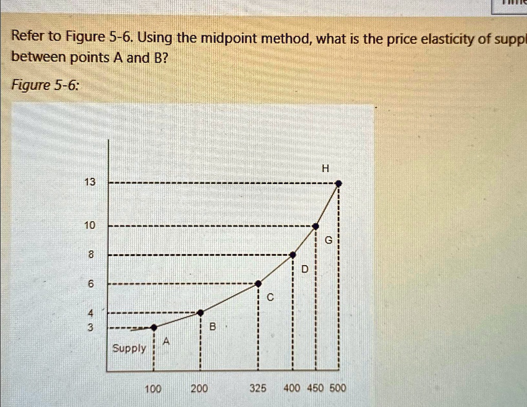 VIDEO solution: Refer to Figure 5-6. Using the midpoint method, what is ...