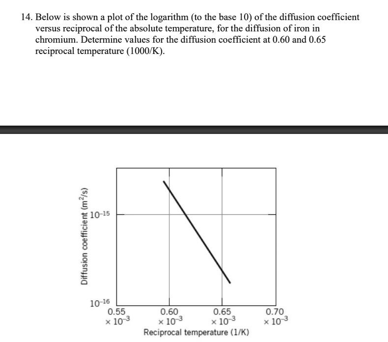 14. Below is shown a plot of the logarithm (to the base 10) of the diffusion coefficient versus ...