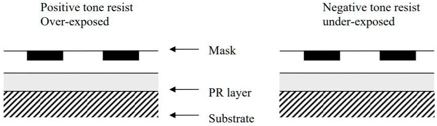 Draw the photoresist side profile for the following cases (dark shading ...