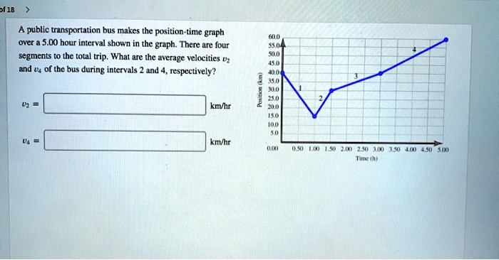 SOLVED: A public transportation bus makes the position-time graph over a 5.00-hour interval ...