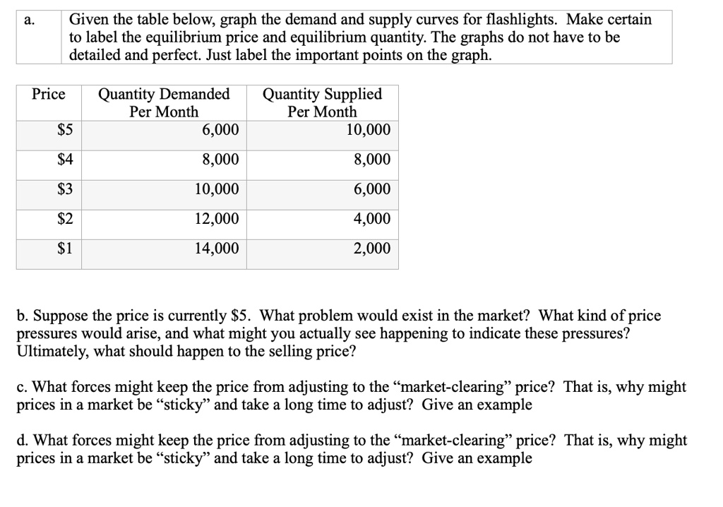 a. Given the table below, graph the demand and supply curves for ...