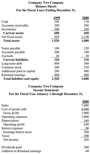 Company Two Company Balance Sheets For the Fiscal Years Ending December ...