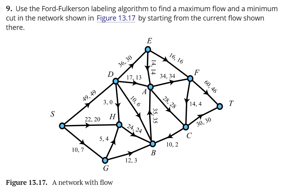 Solved 9 Use The Ford Fulkerson Labeling Algorithm To Find A Maximum Flow And A Minimum Cut In