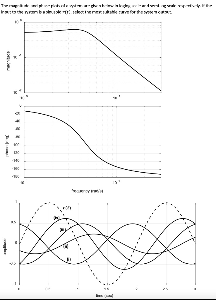 SOLVED: The magnitude and phase plots of a system are given below in ...